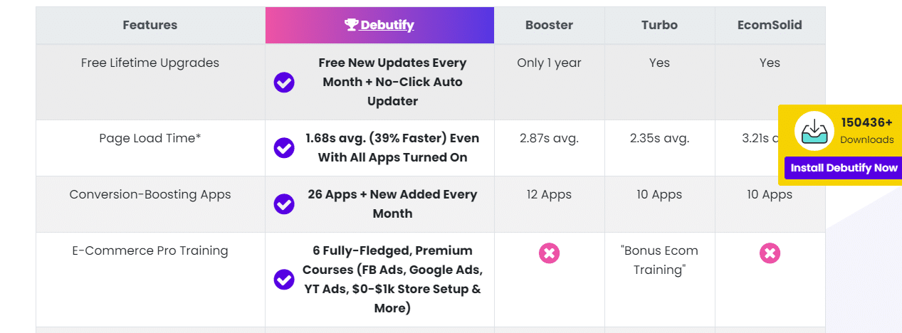 Debutify Review: Best Shopify Theme? - DepreneurDigest